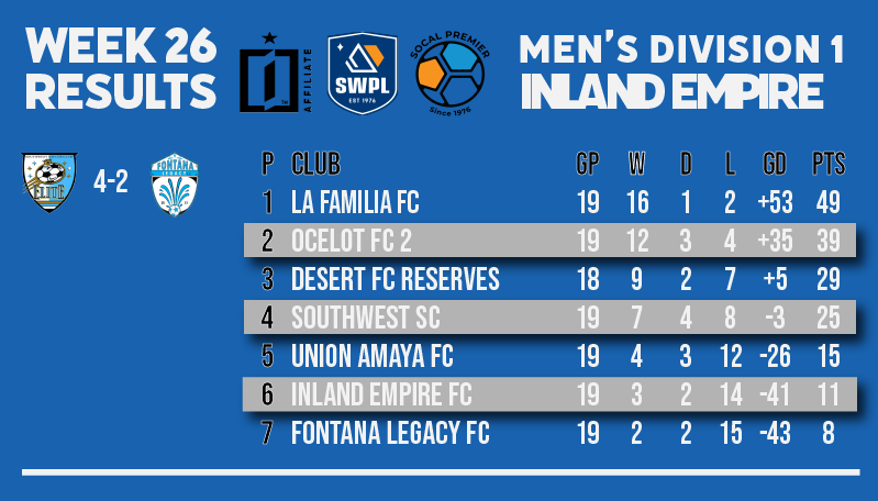 SoCal Premier D1 Recap: Southwest SC End Season On High Note | SoCal ...